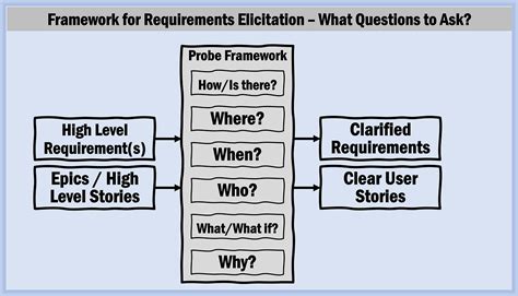 Framework For Asking The Right Questions To Stakeholders During Workshops By Jayakishor Bayadi Framework For Asking The Right Questions To Stakeholders During Workshops By Jayakishor Bayadi