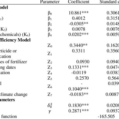 Maximum Likelihood Estimates Mle Of The Stochastic Frontier Download Scientific Diagram