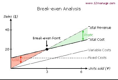 Break Even Analysis Drawing A Break Even Chart