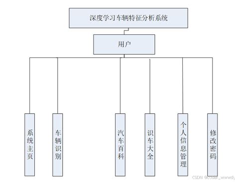 【python项目】基于深度学习的车辆特征分析系统 基于深度学习的车辆特征识别系统 csdn博客