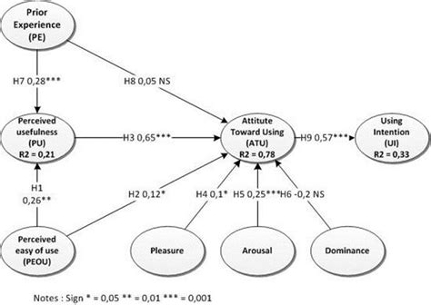 Pls Results Of Research Model Of Main Test Download Scientific Diagram