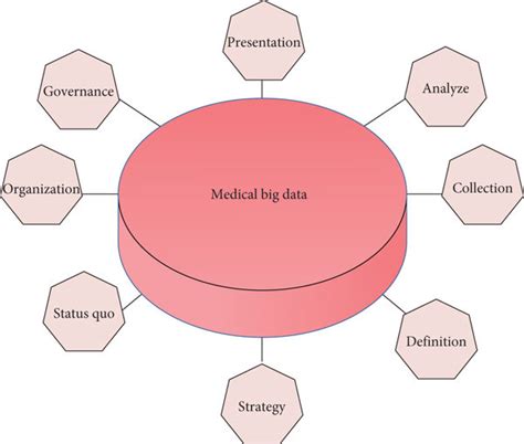 Structure Diagram Of Medical Big Data Download Scientific Diagram