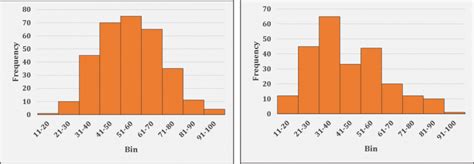 Grouped Histograms