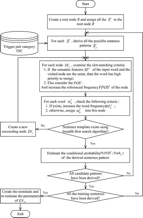 Construction Algorithm Of The Pst Tree Download Scientific Diagram