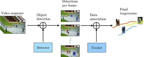 Complete Guide To Object Tracking Best Ai Models Tools And Methods In 2023 Supervisely