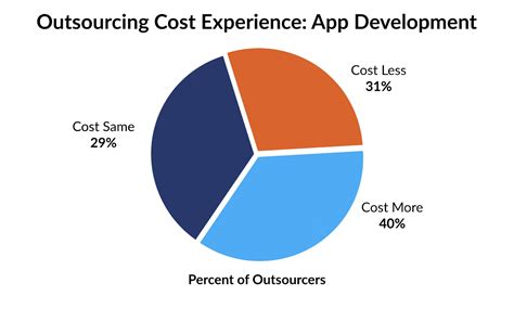 Software Engineering Statistics Market Share And Trends