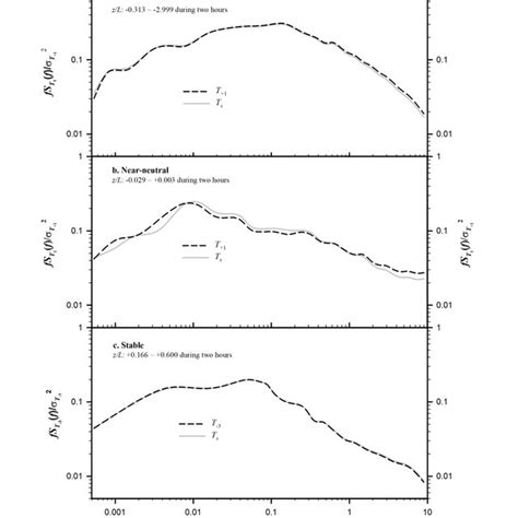 Paired Comparisons Of Power Spectra For Equation Computed Air