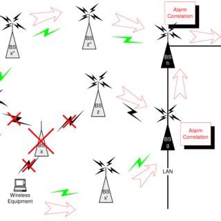 Alarm Flows And Network Reconfiguration In Case Of A Base Station Failure Download Scientific