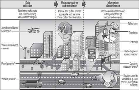 Example Of Technologies Associated With Real Time Traffic Data Download Scientific Diagram