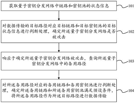 基于量子密钥分发网络的攻击检测缓解方法及相关设备