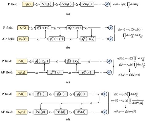 Architectures For The Flow Based Models Defined In Sec Iv C For Each Download Scientific