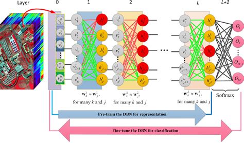 Figure 1 From Learning To Diversify Deep Belief Networks For Hyperspectral Image Classification