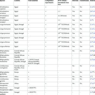 Viral Isolation And Laboratory Vector Competence Experiments On Hard Download Scientific