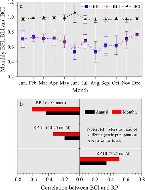 a mean monthly baseflow index bfi calculated as baseflow streamflow