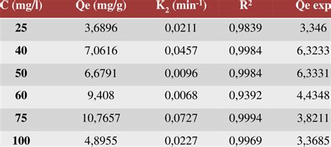 Values Of Calculated Regression Coefficients Pseudo Second Ordre