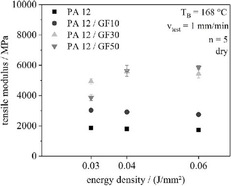 Youngs Modulus In Dependence Of The Content Of Short Glass Fibers And
