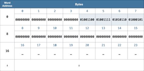 unsafe territory understanding raw bytes and pointers in swift