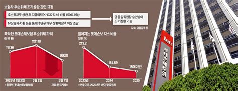 롯데손보 지급여력 150 미달금융당국 콜옵션 행사 제동 한국경제