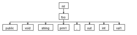 Antlr AST And Rewriting Rules