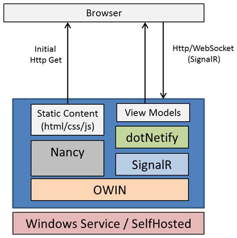 Migrating Signalr From Aspnet Web Api 2 To Self Hosted Server Part 3