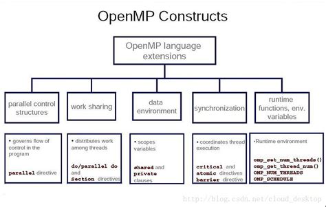 Openmp For Android初学记录defaultprivate会把threadprivate变成private变量吗 Csdn博客