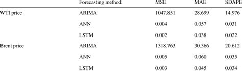 Prediction Results For The Arima Ann And Lstm Models Short Term Download Scientific Diagram