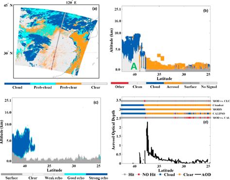 Data Comparison At 1825 Utc 9 December 2008 A Modis Cloud Mask And