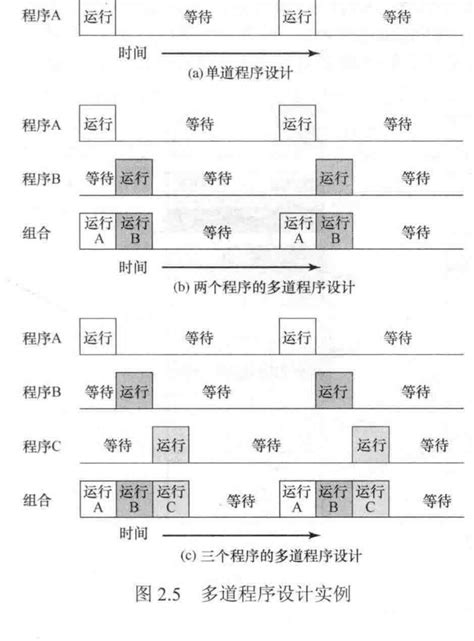 操作系统笔记2——操作系统基本功能概述实时系统分时批处理特征 Csdn博客