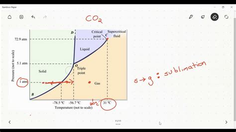 Phase Diagram Of Carbon Dioxide
