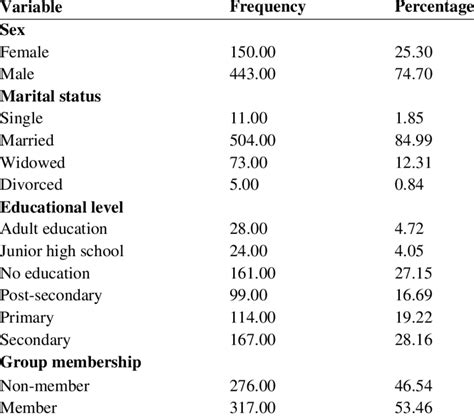 Non Continuous Socio Economic Variables Download Scientific Diagram