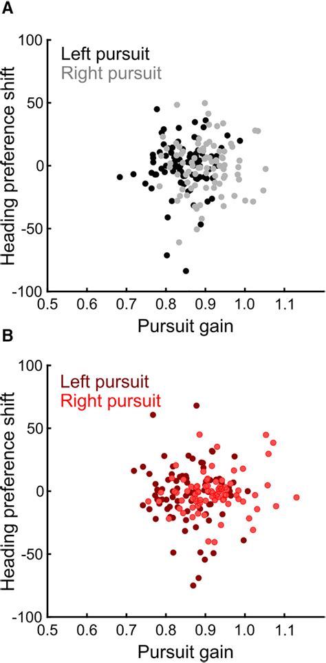Relationship Between Pursuit Gain And Heading Tuning Shifts A Normal