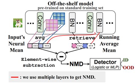 Out Of Distribution Detection Given A Model Trained On Large Training By Juneta Tao Medium