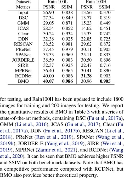 Averaged Psnr And Ssim Results Among Various Methods For The Single
