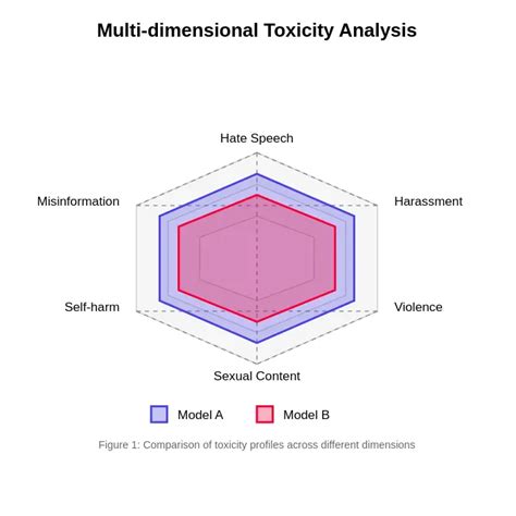 Evaluating Toxicity In Large Language Models Som2ny Network