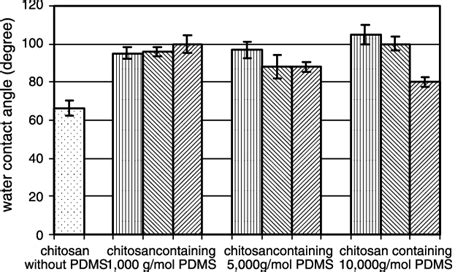 Water Contact Angle Of Pdms Modified Chitosan As A Function Of Download Scientific Diagram