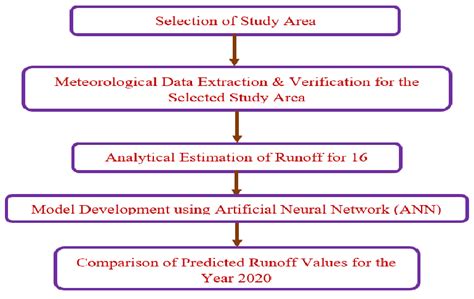 Overall Methodology Download Scientific Diagram