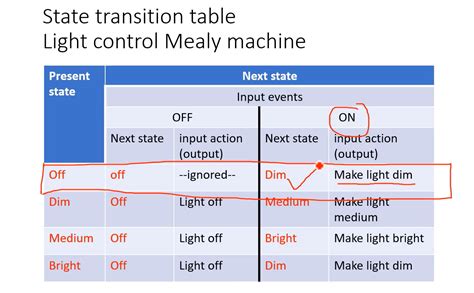 UML State Machine Internal State Activities Entry Exit And Do
