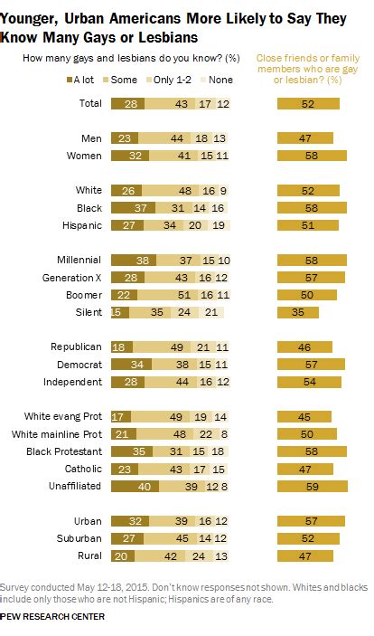 Knowing Gays And Lesbians Religious Conflicts Beliefs About Homosexuality