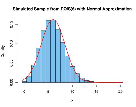 Probability density functions of Poisson model with λ 6 Download Scientific Diagram
