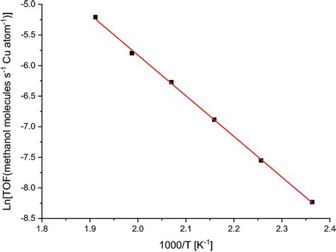 Arrhenius Plot For Methanol Synthesis Over Raney Cu Exposed To Reaction