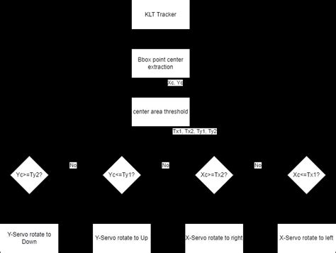 Flowchart Of Tracking System Download Scientific Diagram