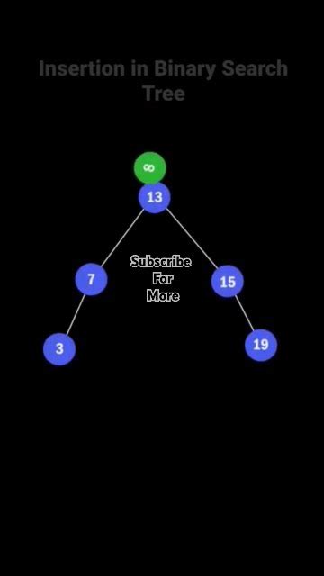 Insertion In Binary Search Tree Insertionsort Binarysearchtree