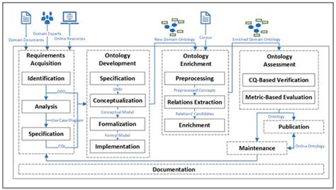 Ontology Modeling