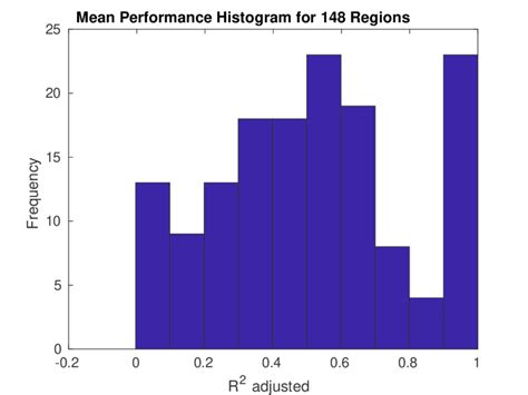 1 Histogram Of Mean Performances For Linear Regression Patient 1
