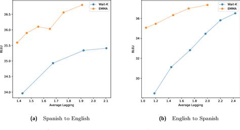 Table 1 From Efficient Monotonic Multihead Attention Semantic Scholar