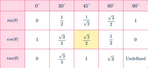 How To Find The Exact Value Of A Trig Function Steps More