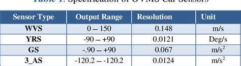 Table 1 From Ai Accident Detection System For Fast Rescue On Freeways Using On Board Car Motion