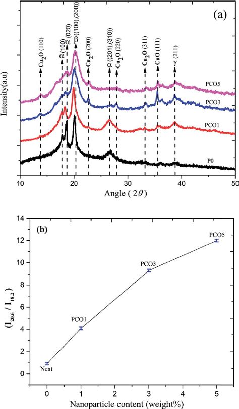 A X Ray Diffraction Patterns Of The Neat Pvdf P0 And Conp Loaded