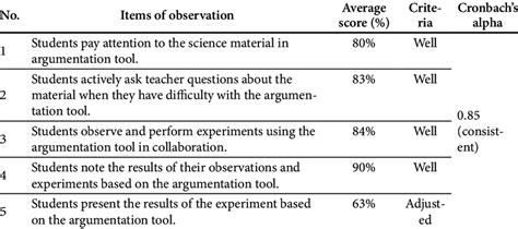 Results Of Implementation Of Argumentation Tool In A Science Classroom Download Scientific Diagram