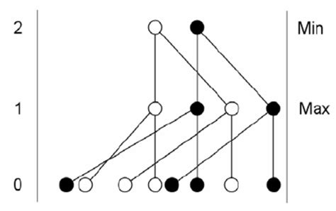 Explanation For Nodes Backed Up Values Higher Up In A Tree Being